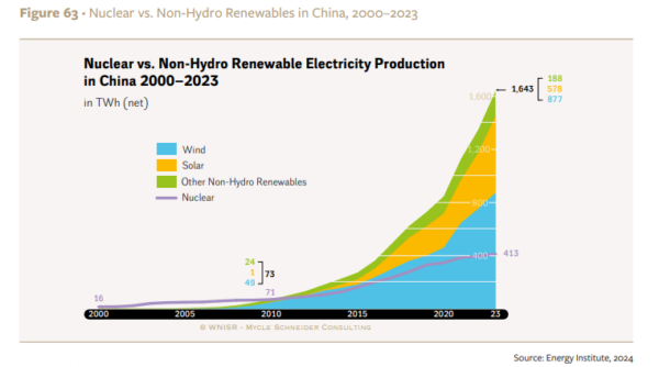World Nuclear Industry Status Report 2024 - WISE International