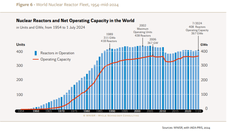 World Nuclear Industry Status Report 2024 - WISE International